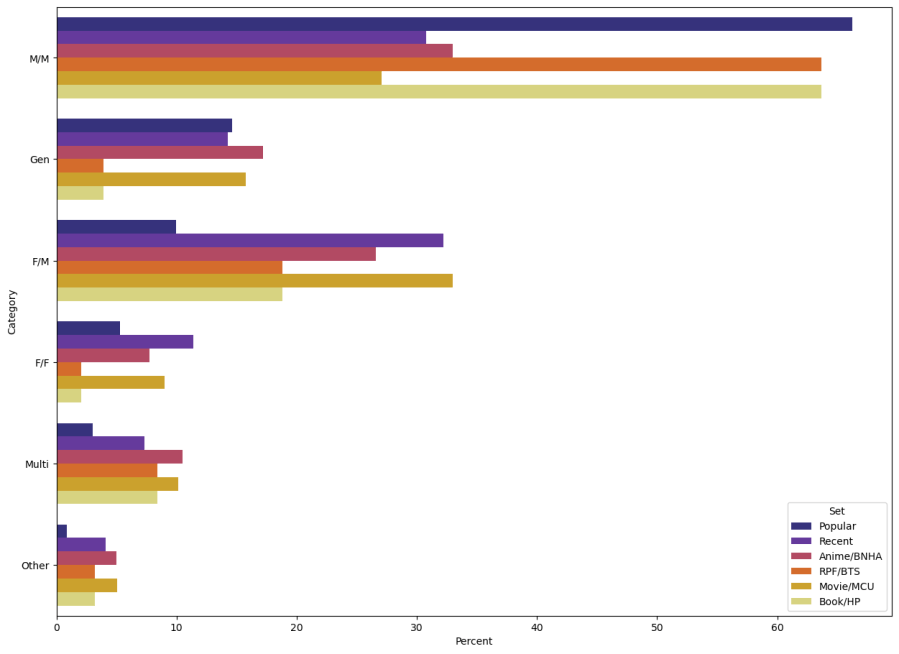 Exploration: Ao3 Tag Analysis – Yvonne Gonzales