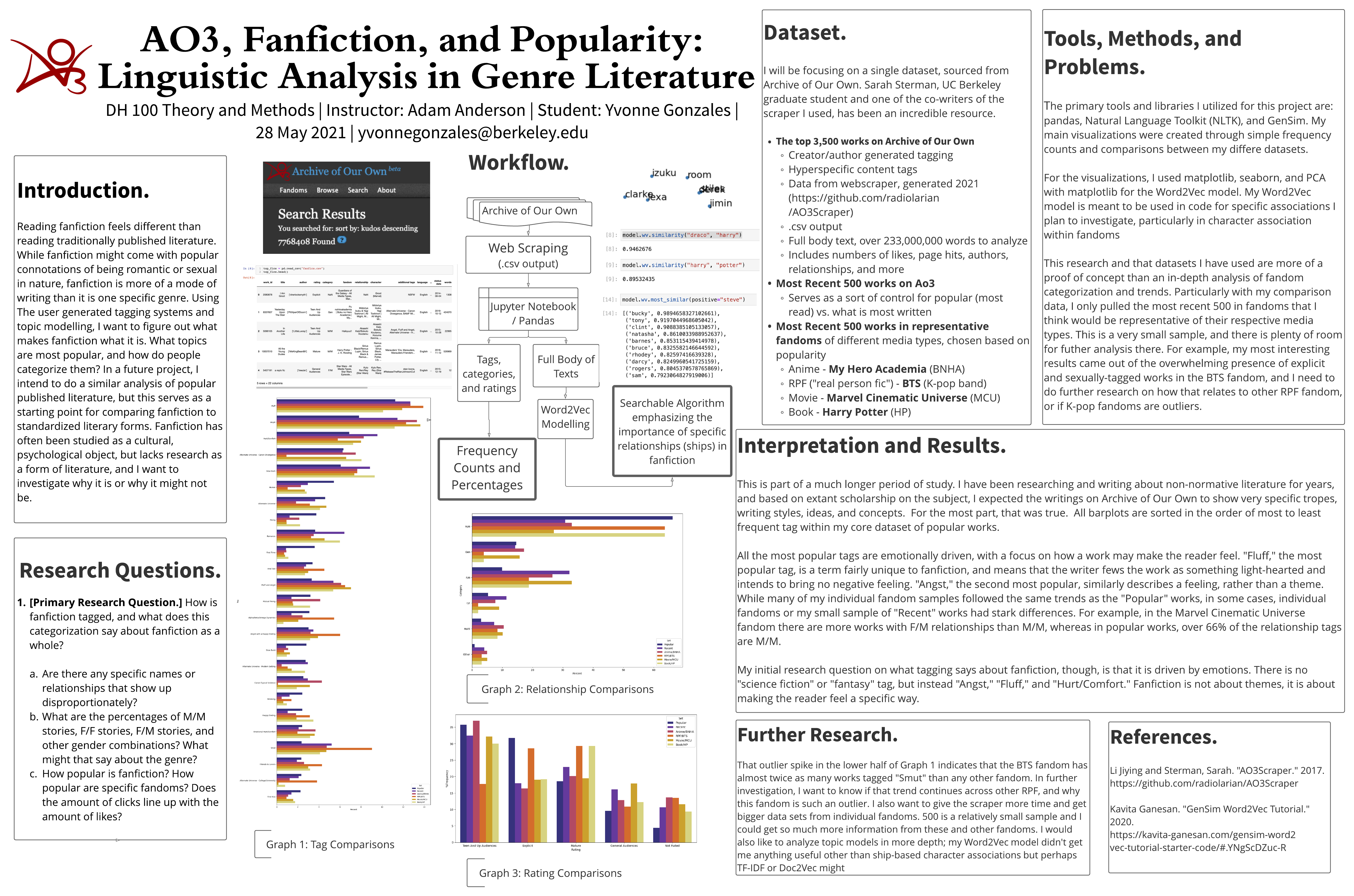 Exploration: Ao3 Tag Analysis – Yvonne Gonzales