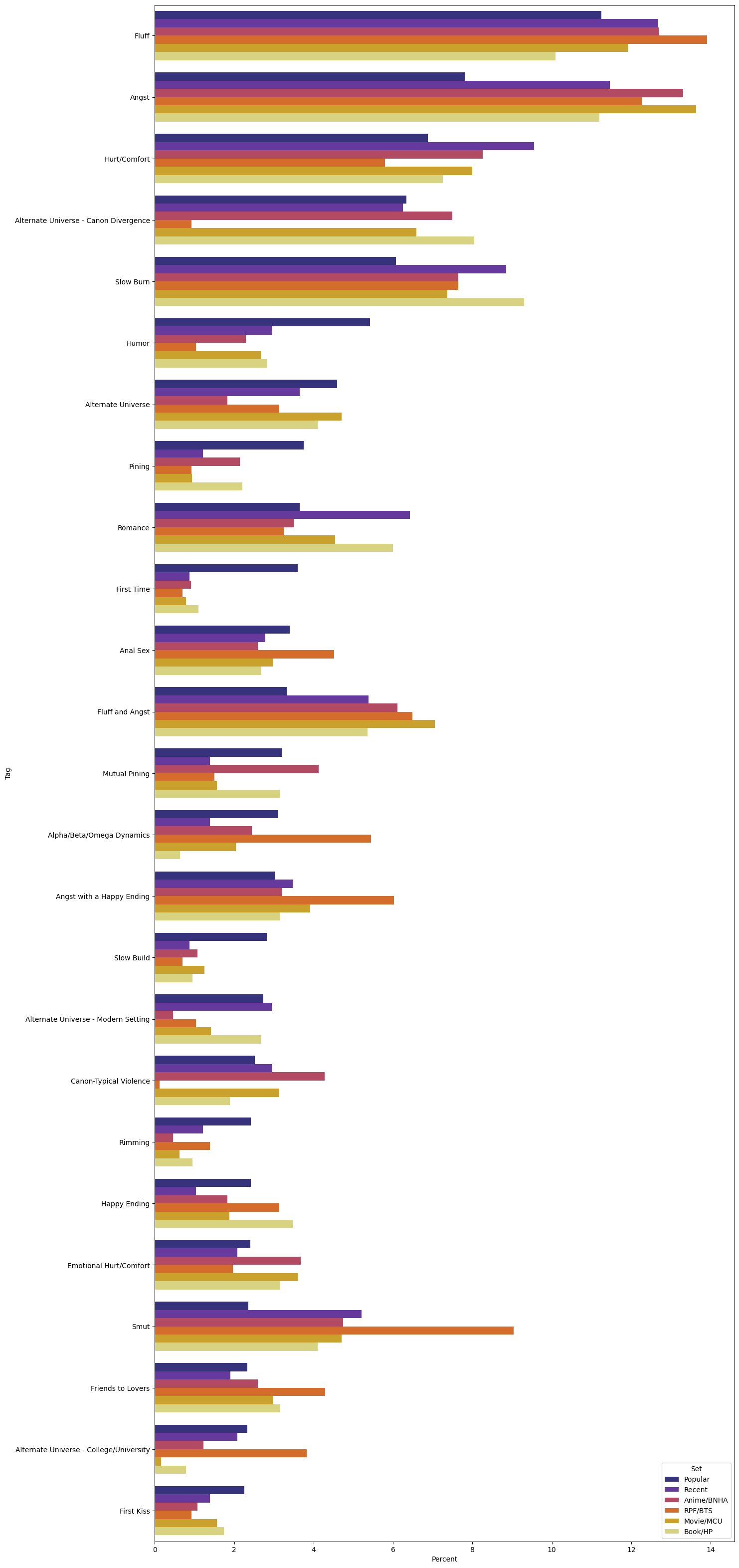 Exploration: Ao3 Tag Analysis – Yvonne Gonzales