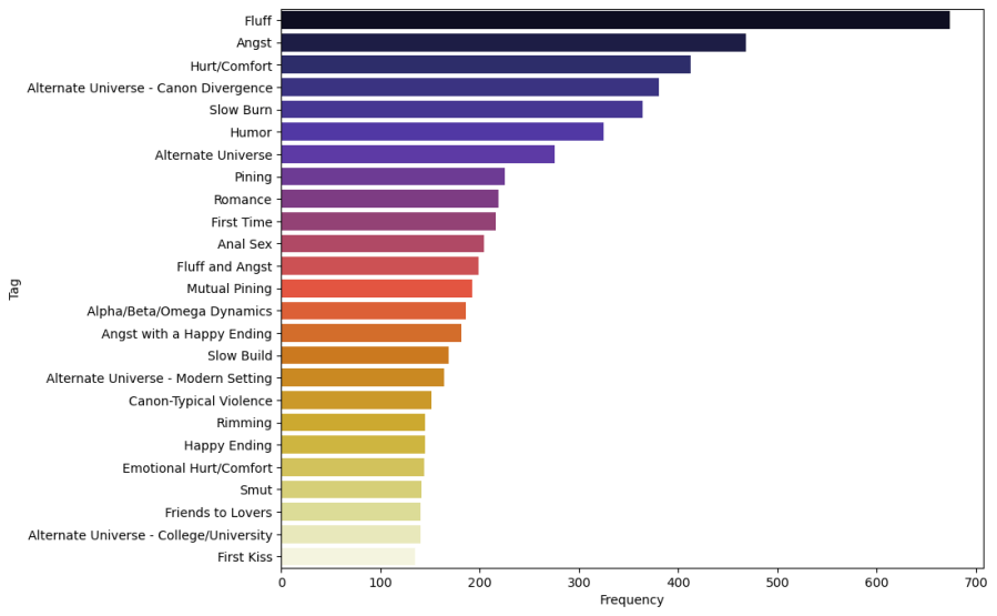 Exploration: Ao3 Tag Analysis – Yvonne Gonzales