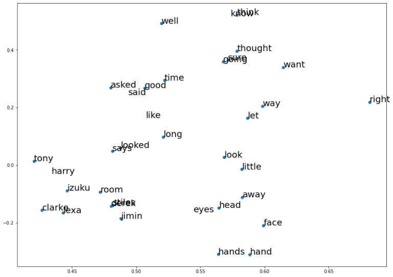 Exploration: Ao3 Tag Analysis – Yvonne Gonzales